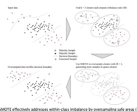 Table 1 From Addressing Class Imbalance In Soil Movement Predictions