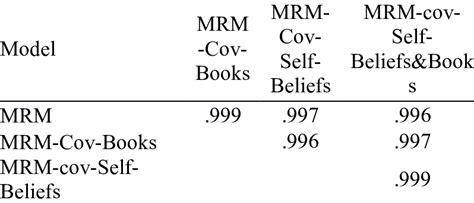 Correlations Between The Item Parameter Estimates Download Scientific