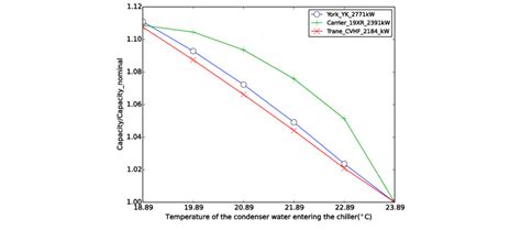 The Relationship Between The Temperature Of The Condenser Water Download Scientific Diagram