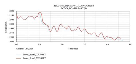 adams motion simulation results download scientific diagram