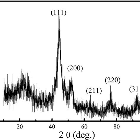 The Tem A And Saed B Analysis Results Of The Nife Nanoalloy