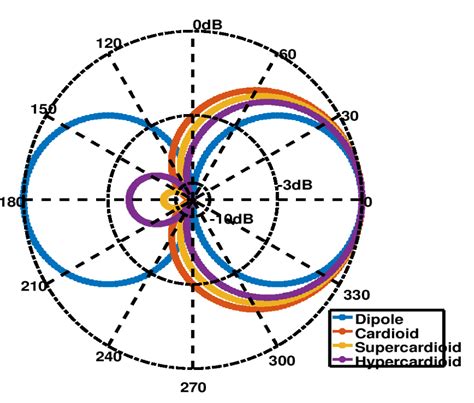 Second Order Differential Microphone Array Beamforming