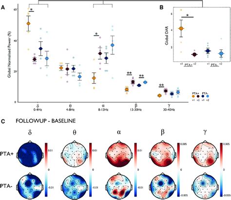 F At Follow Up Whole Brain Connectivity In The D And U Bands