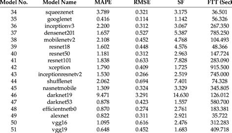 RUL Prediction Performance Obtained With Pretrained Networks Tested On