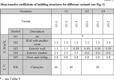 Table 1 From Numerical Modelling Of Airflow And Temperature
