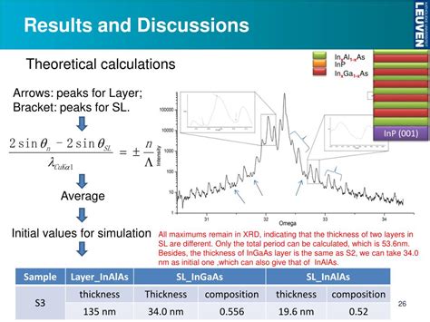 Ppt X Ray Diffraction Analysis Of Ⅲ Ⅴ Superlattices