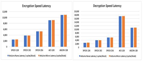 Efficiency And Security Evaluation Of Lightweight Cryptographic