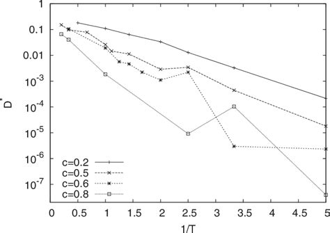 Tracer Diffusion Coefficient D Versus Inverse Temperature Download Scientific Diagram