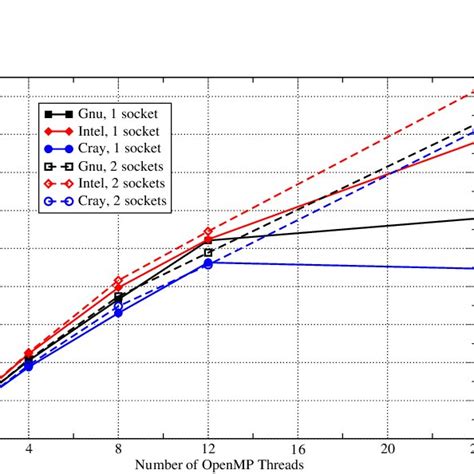 Performance Of The Openmp Parallel Version Of Psykal Nemolite D On One