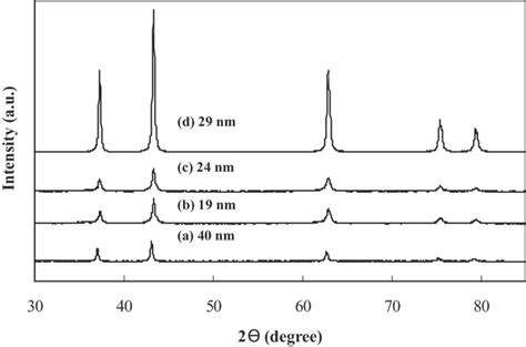 Xrd Patterns Of The As Prepared Nio Samples A In Absence Of Urea And