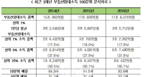 부동산임대소득 상위 10 절반 독식2016년만 9조400억