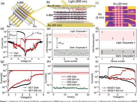 Figure 1 From A Plasmonic Optoelectronic Resistive RandomAccess Memory