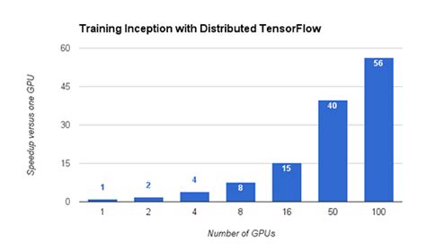 ディープラーニング対応の機械学習ライブラリTensorFlow分散コンピューティングでスケールアウト可能にニューラルネットワークの内容を可視化するツールも公開 Publickey
