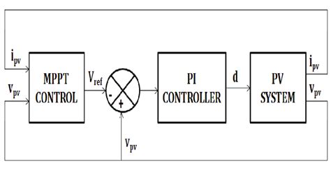 Block Diagram Of Reference Voltage Based Mppt In The Direct Duty Ratio Download Scientific