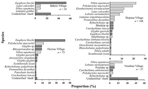 catch abundances in each village community engaged to monitor