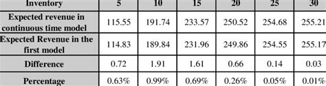 Difference Between The Discrete And Continuous Time Models Download Table