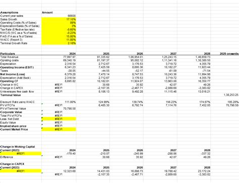 Solved Write A Detailed Dcf Analysis For Boeing Using The