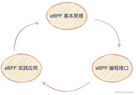 ebpf 的发展历程及工作原理 csdn博客