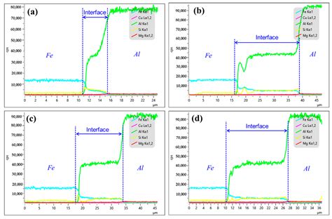 Materials Free Full Text The Effect Of The Cu Interlayer On The Interfacial Microstructure