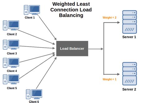 Load Balancing Least Connections At Brayden Hervey Blog