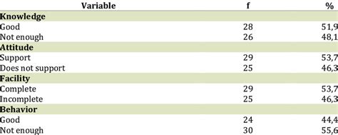 Frequency Distribution Of Knowledge Attitudes Facilities And