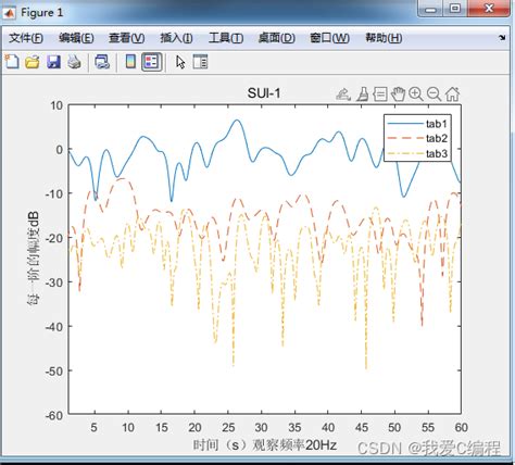 M无线通信信道matlab仿真，包括自由空间损耗模型okumura Hata模型cost231 Hata模型sui信道模型 我爱c