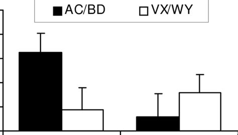 Mean Difference Score For The Test Compounds Of Groups Consistent And Download Scientific