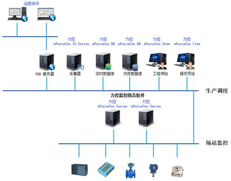 产品推荐 Scada平台组态软件eforcecon 墨天轮 产品推荐 Scada平台组态软件eforcecon 墨天轮