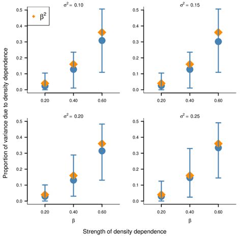 Relationship Between The Strength Of Density Dependence And The Download Scientific Diagram
