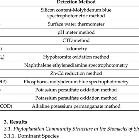 Sampling Methods To Measure The Environmental Parameters Download