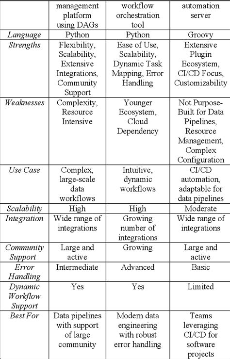 Table I From A Comparative Analysis Of Jenkins As A Data Pipeline Tool In Relation To Dedicated