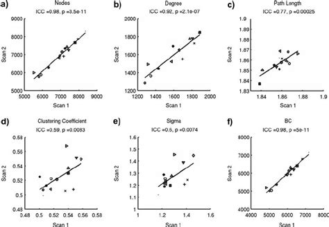 Reproducibility Plotted For 2 Scans Of Each Subject Represented By A Download Scientific