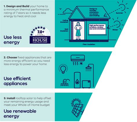 Star Energy Efficiency Building Standards