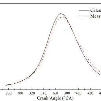 Model Validation Of Biogas Engine Download Scientific Diagram