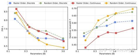 论文阅读——fluid Scaling Autoregressive Text To Image Generative Models With Continuous Tokens（2024