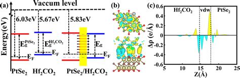 A The Band Alignment Of Ptse2hf2co2 Vdw Heterostructure And Eg Are