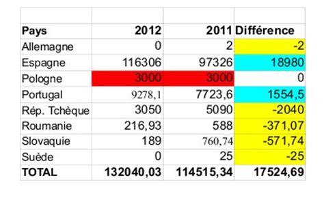 La Culture Des Ogm A Presque Disparu Deurope Hormis Lespagne