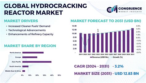 Global Hydrocracking Reactor Market Size Trends Share Growth And