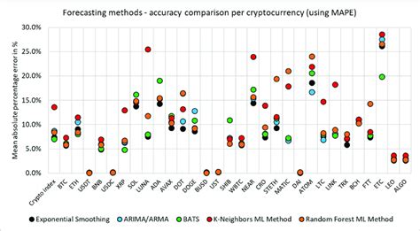 Forecasting Method Accuracy Comparison Per Cryptocurrency Using Mape Download Scientific
