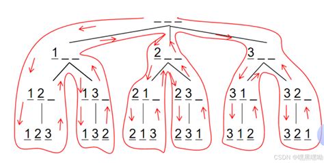 dfs入门 （排列数字andandn皇后问题） csdn博客