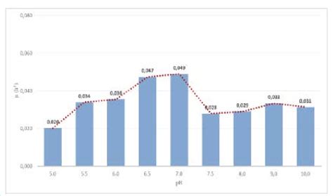 growth rate of c vulgaris culture at different ph values the µ values