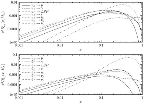 Fragmentation Functions Of A First Generation Su2 Doublet Quark Top