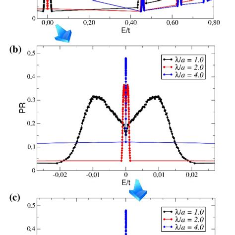 Participation Ratio As A Function Of Et For Different Random Hopping