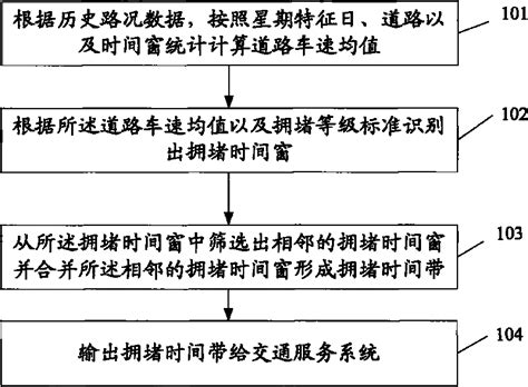 Road Condition Predicting Method And Device Eureka Patsnap