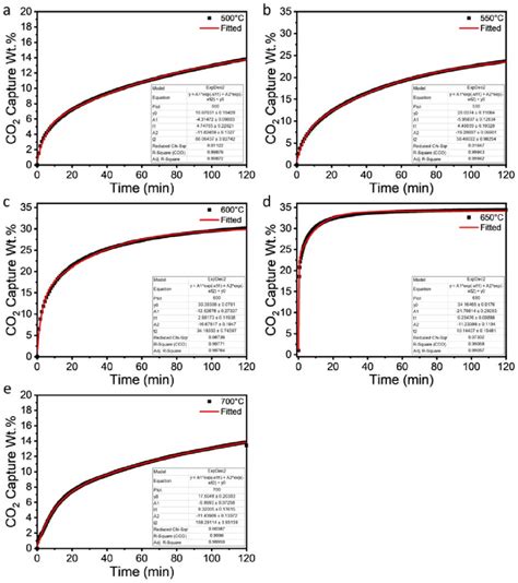 Figure S8 Co2 Capture Kinetics Of Lsn At Different Temperatures A Download Scientific