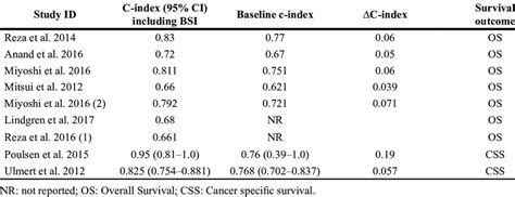 c indices of predicting models with or without bsi download table
