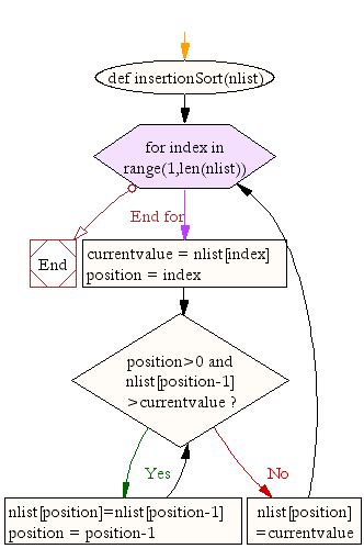 Python Insertion Sort W3resource