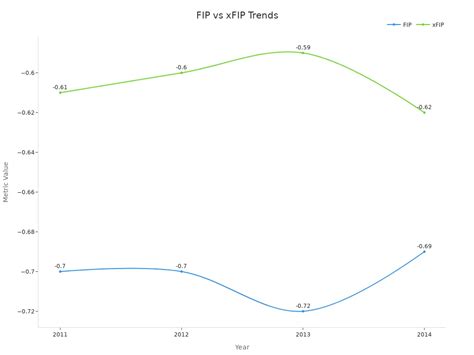 What Do Fip And Xfip Mean In Baseball Performance