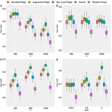 Prediction Performance As Measured By Test AUC Of Standard Download Scientific Diagram