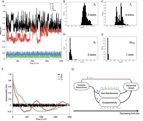 Decoupling Density Induced Dynamical Arrest From Geometry Induced One